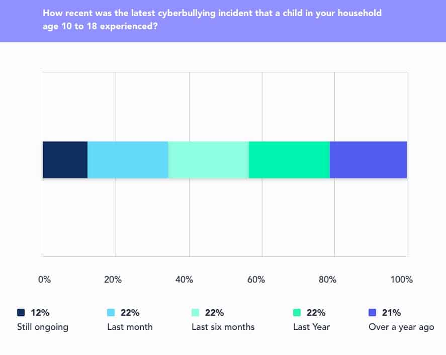 Cyberbullying Prevalence and Factors in 2020 | Security.org
