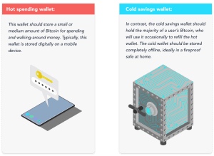 What Is The Safest Way To Store Bitcoin Securely | Security.org