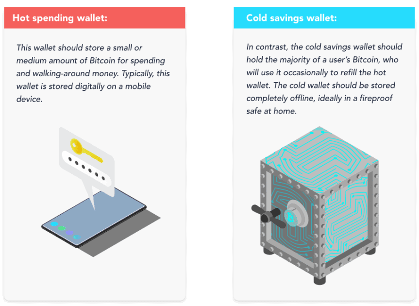 What Is The Safest Way To Store Bitcoin Securely Security