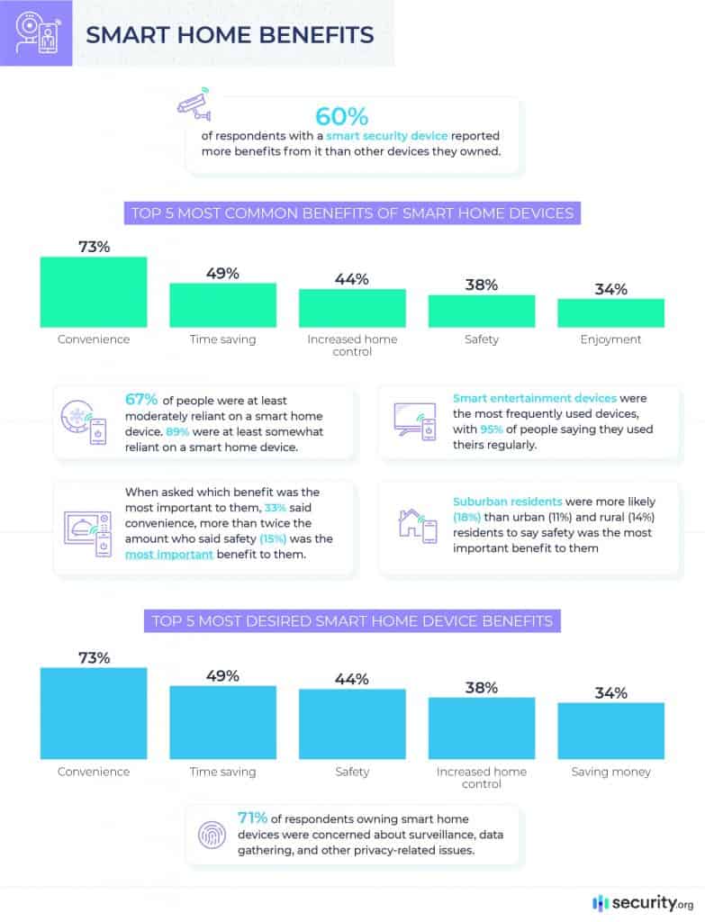 Smart Home Consumer Trends and Shopping Insights: 2021 | Security.org