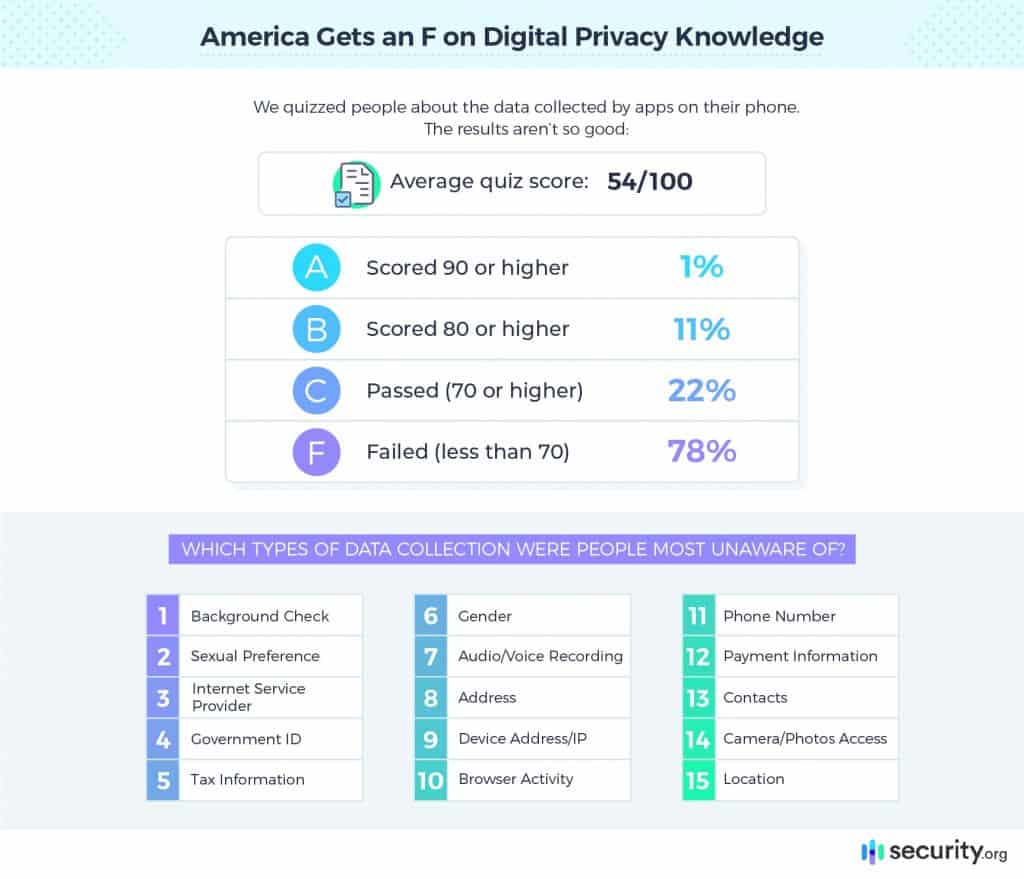 Americans Get an F on Digital Privacy Knowledge | Security.org