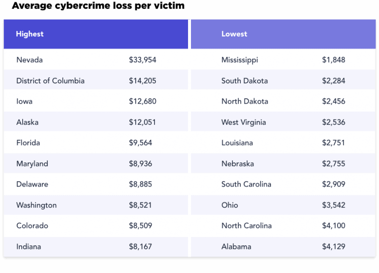 State-by-State Breakdown of Cybercrime in America | Security.org