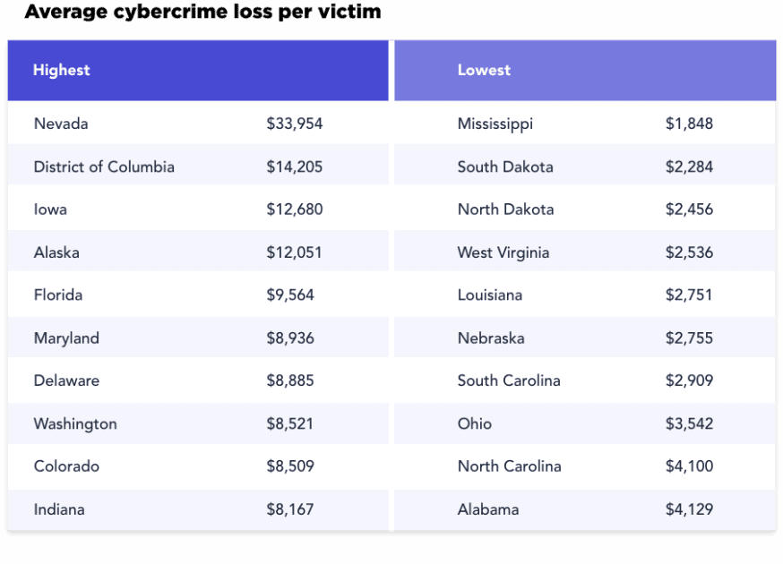 State-by-State Breakdown of Cybercrime in America | Security.org