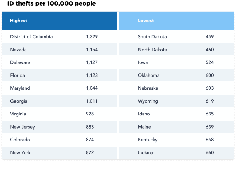 State-by-State Breakdown of Cybercrime in America | Security.org