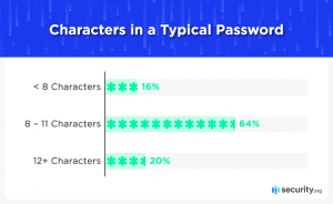 America's Password Habits | Security.org