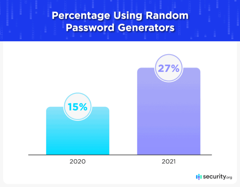America's Password Habits | Security.org