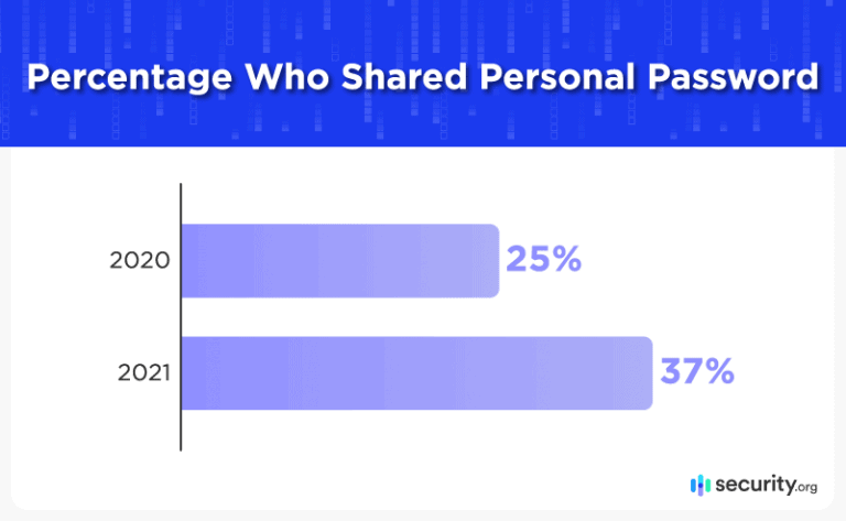 America's Password Habits | Security.org