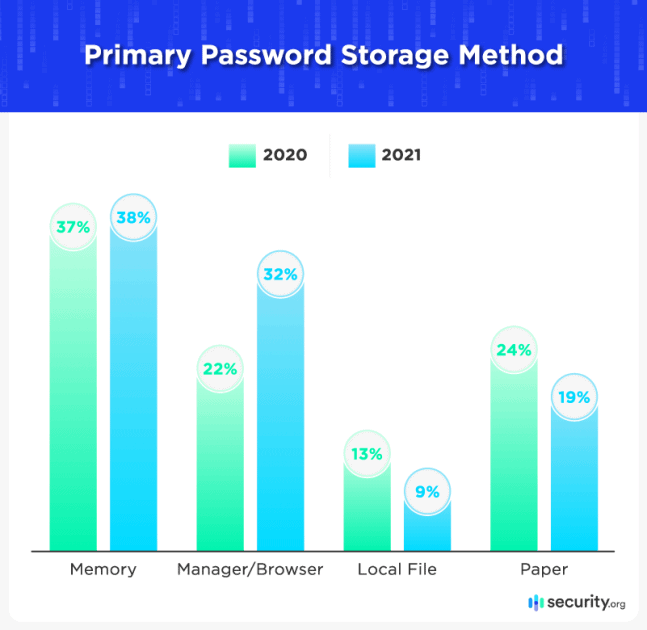 America's Password Habits | Security.org