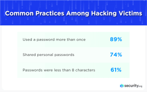 America's Password Habits | Security.org