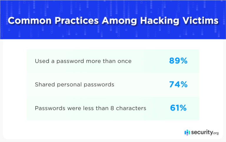 America's Password Habits | Security.org
