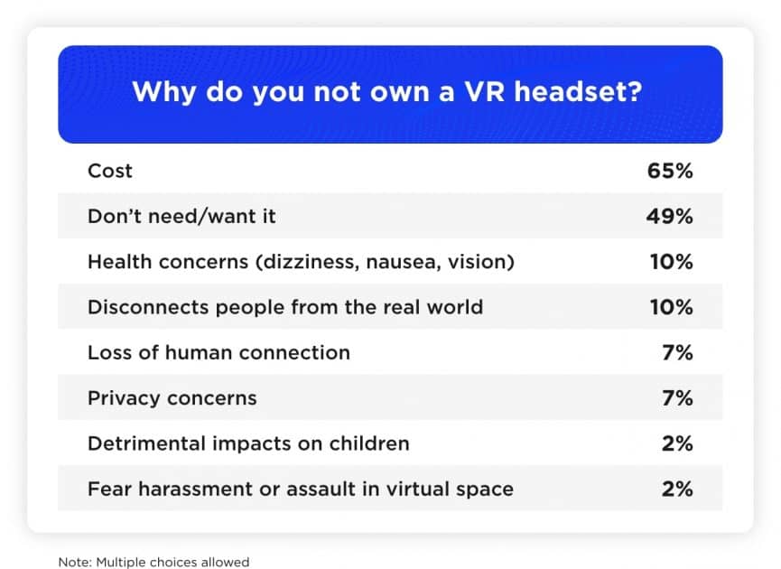 Virtual Reality Awareness and Adoption Report | Security.org