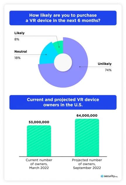 Virtual Reality Awareness and Adoption: 2022 Annual Report | Security.org