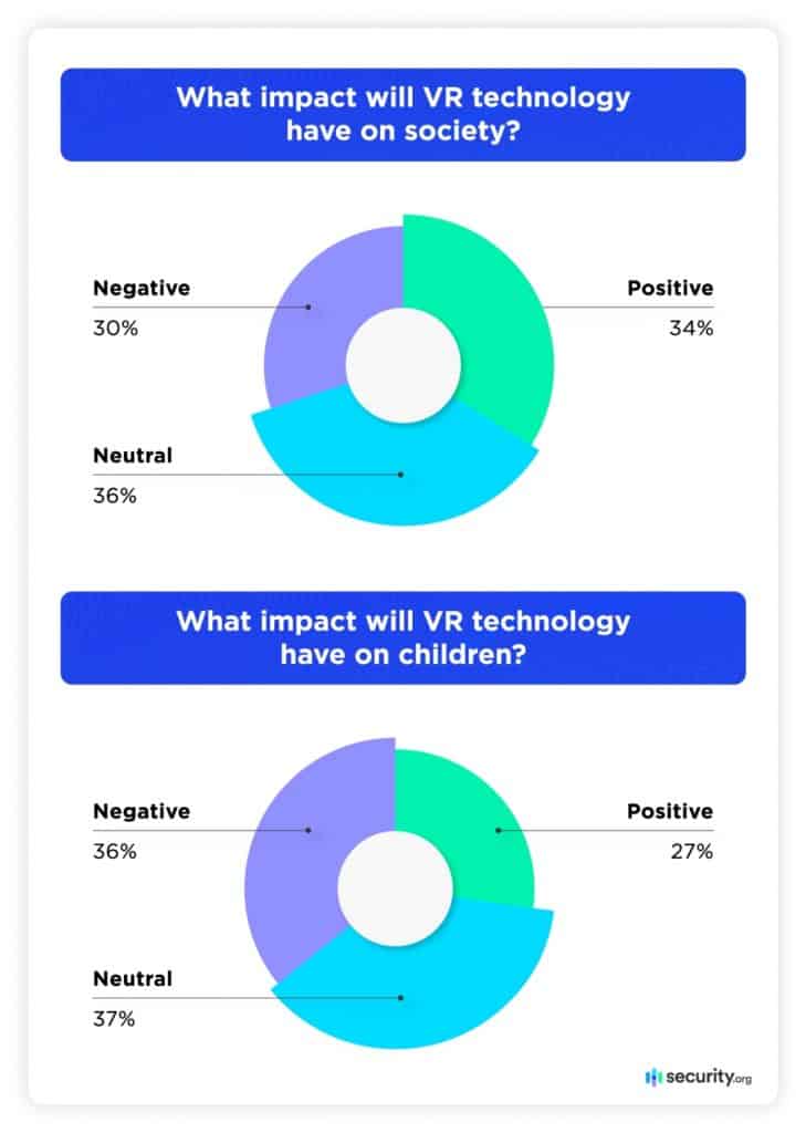 Virtual Reality Awareness and Adoption Report | Security.org