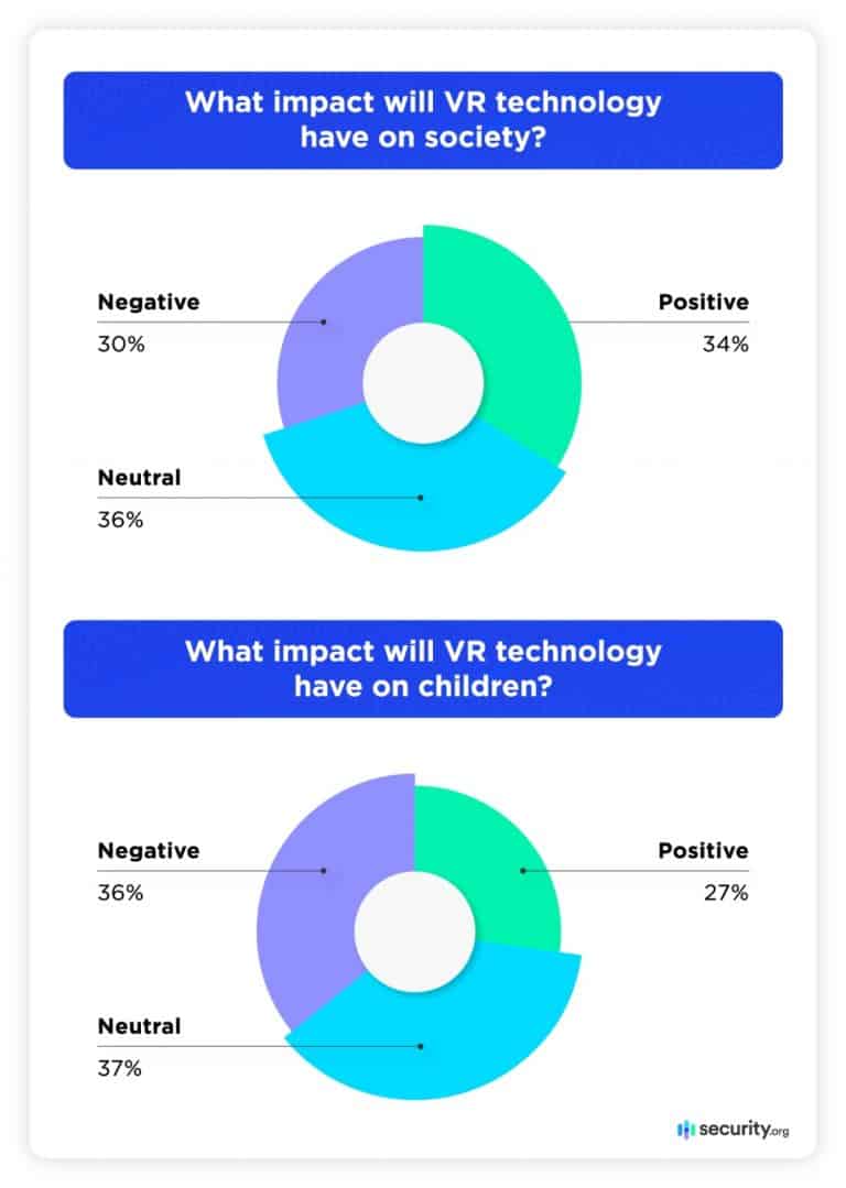 Virtual Reality Awareness and Adoption Report | Security.org