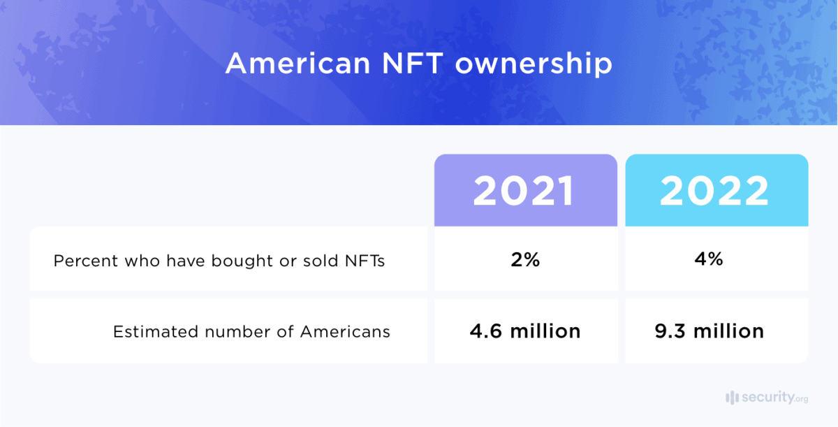 NFT Awareness and Adoption Report | Security.org