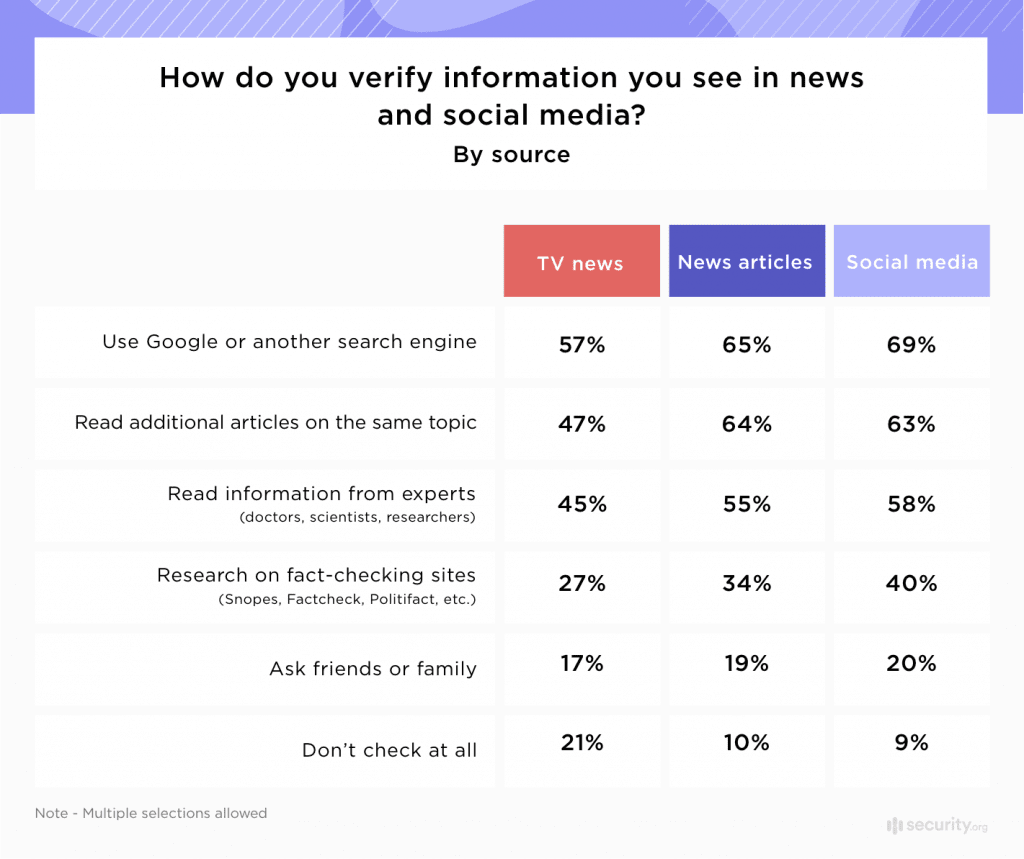 2022 Misinformation and Disinformation Study | Security.org