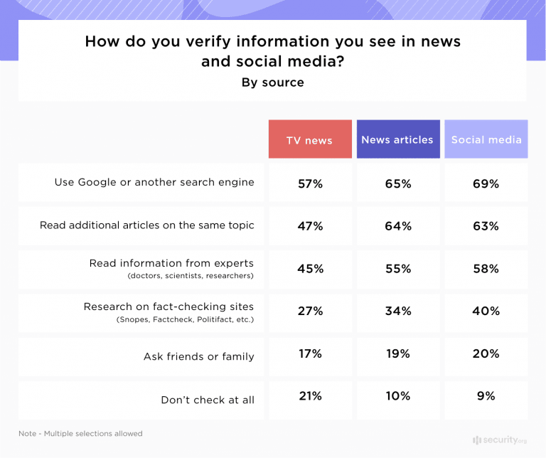 2022 Misinformation and Disinformation Study | Security.org