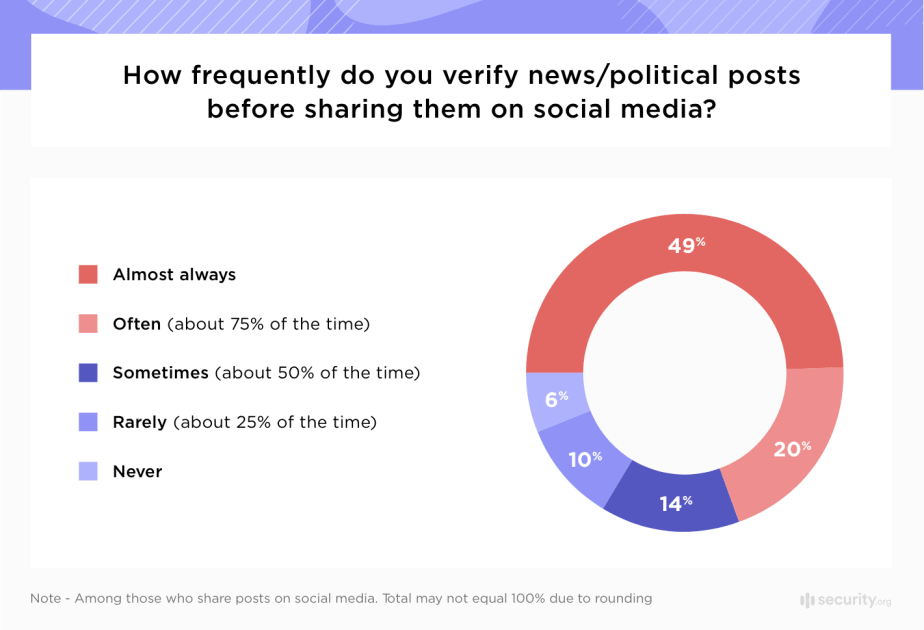 2022 Misinformation and Disinformation Study | Security.org