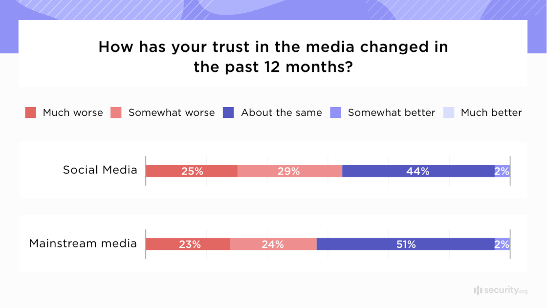 2022 Misinformation and Disinformation Study | Security.org