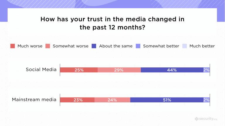 2022 Misinformation and Disinformation Study | Security.org