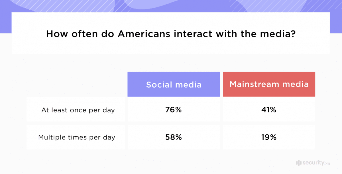2022 Misinformation and Disinformation Study | Security.org