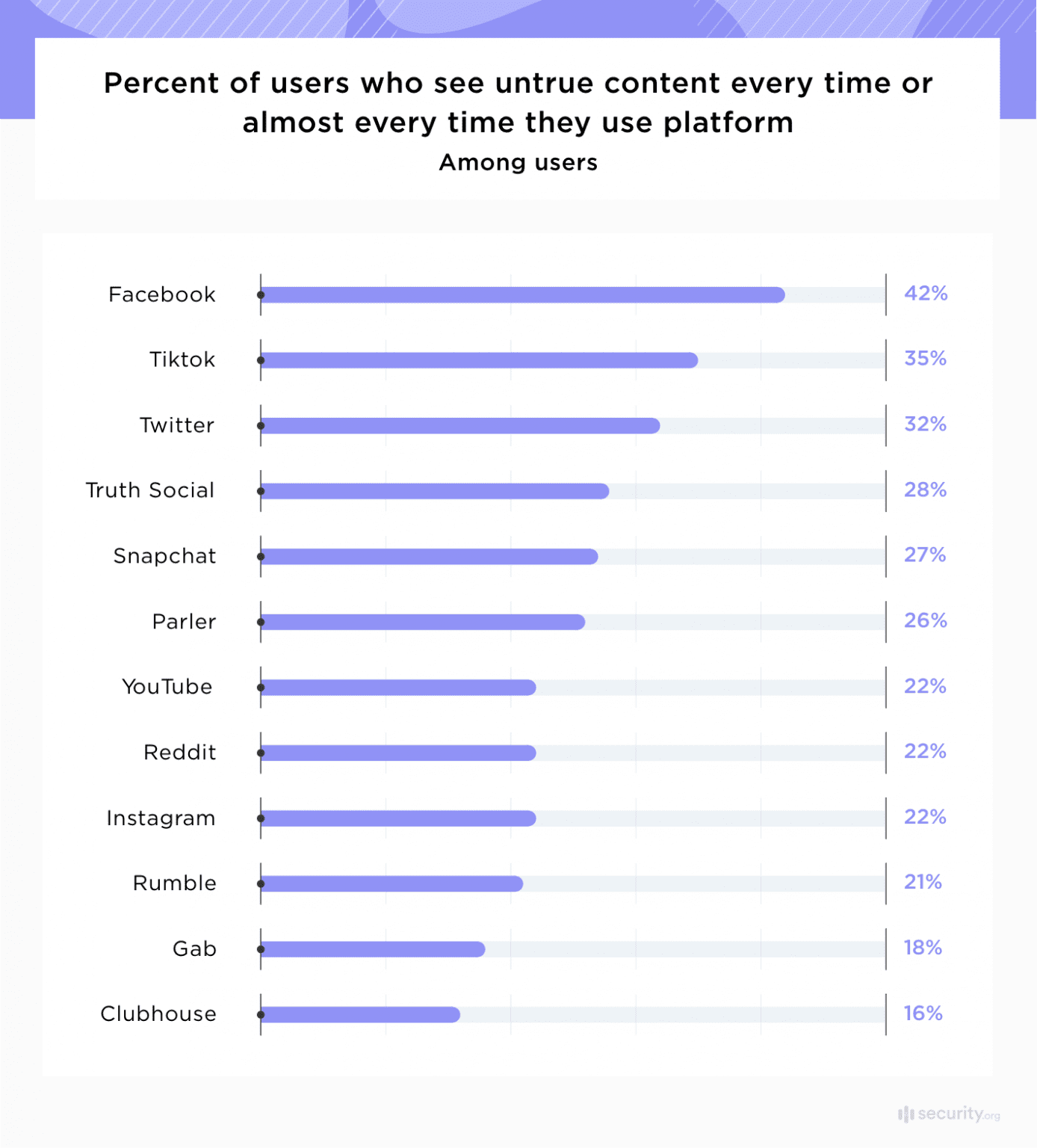 2022 Misinformation and Disinformation Study | Security.org