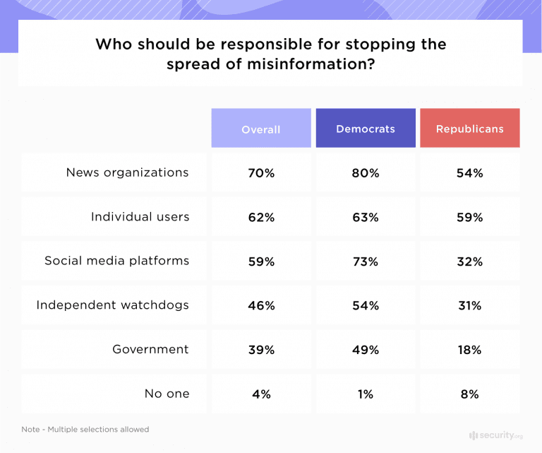 2022 Misinformation and Disinformation Study | Security.org