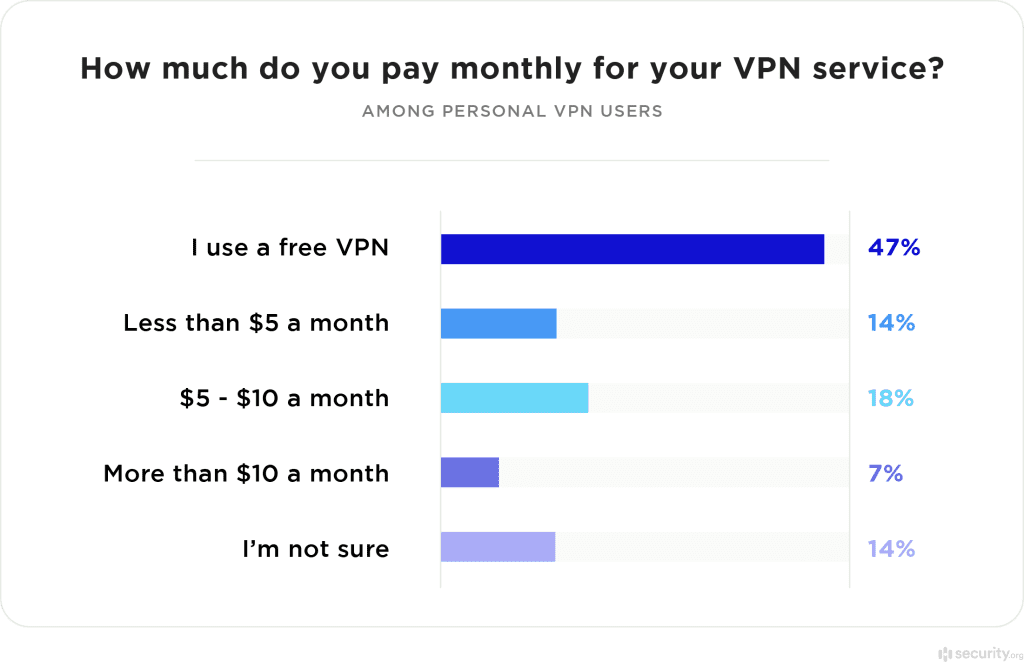3rd Annual VPN Market Report 2022 | Security.org