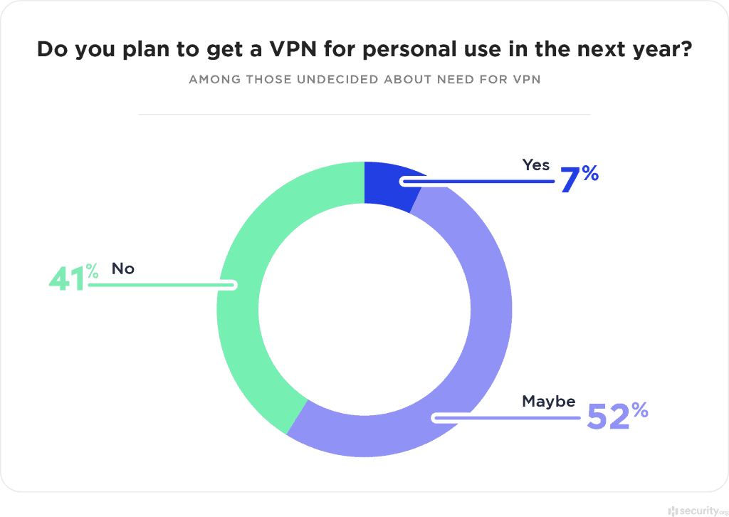 3rd Annual VPN Market Report 2022 | Security.org