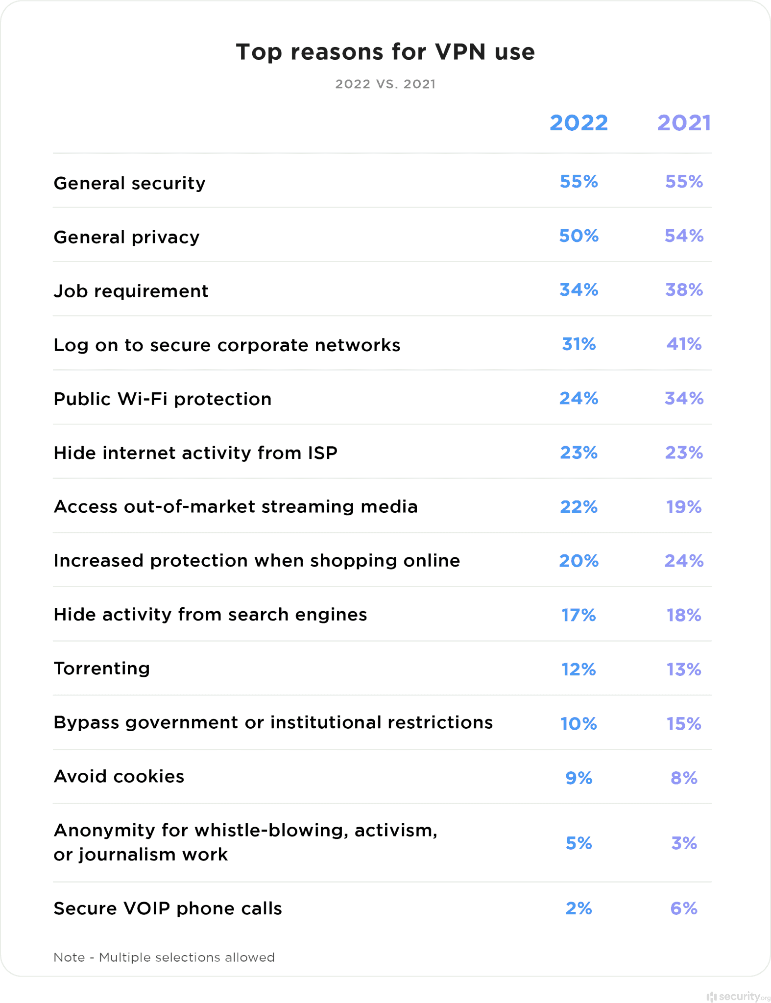 3rd Annual VPN Market Report 2022 | Security.org