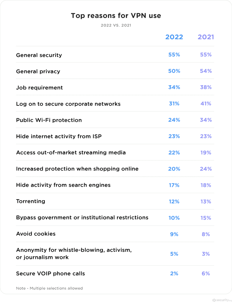 3rd Annual VPN Market Report 2022 | Security.org
