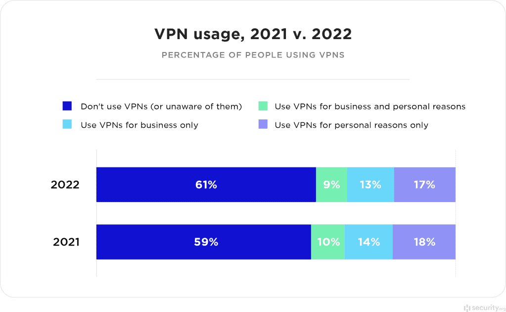3rd Annual VPN Market Report 2022 | Security.org