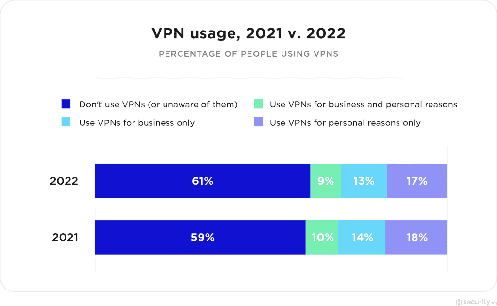 3rd Annual VPN Market Report 2022 | Security.org