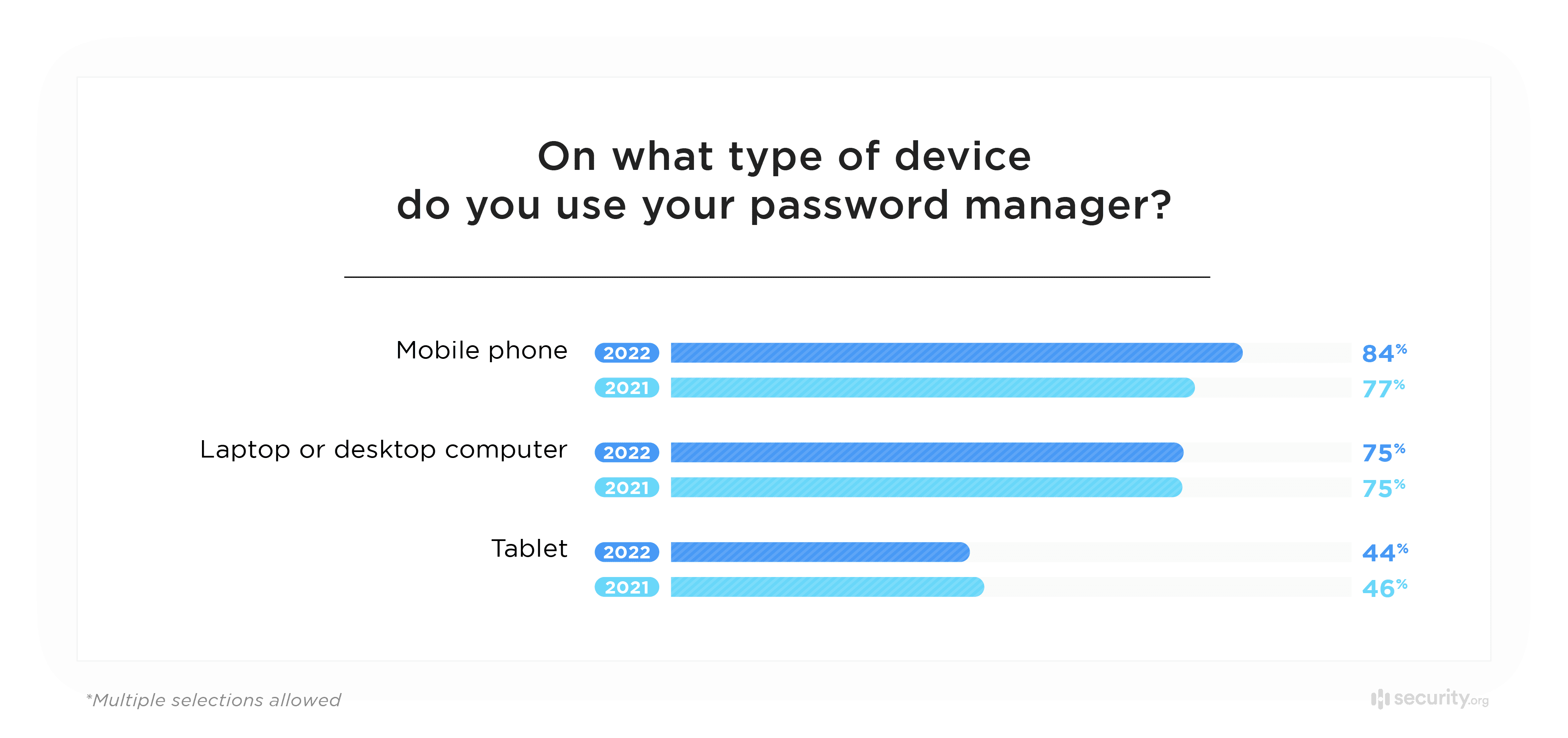 Password Manager Annual Report 2022 | Security.org