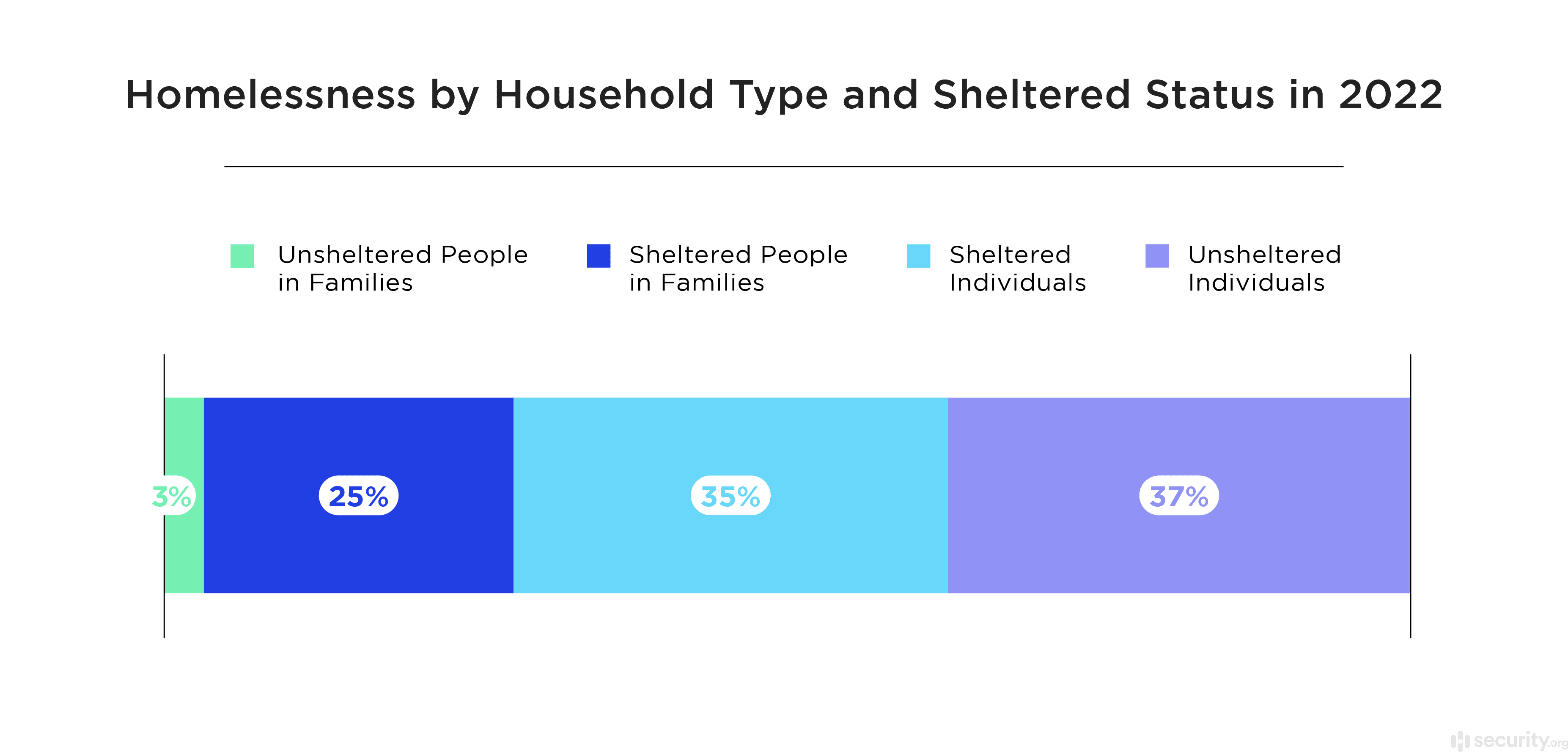 Homelessness in America 2023: Statistics, Analysis, & Trends | Security ...