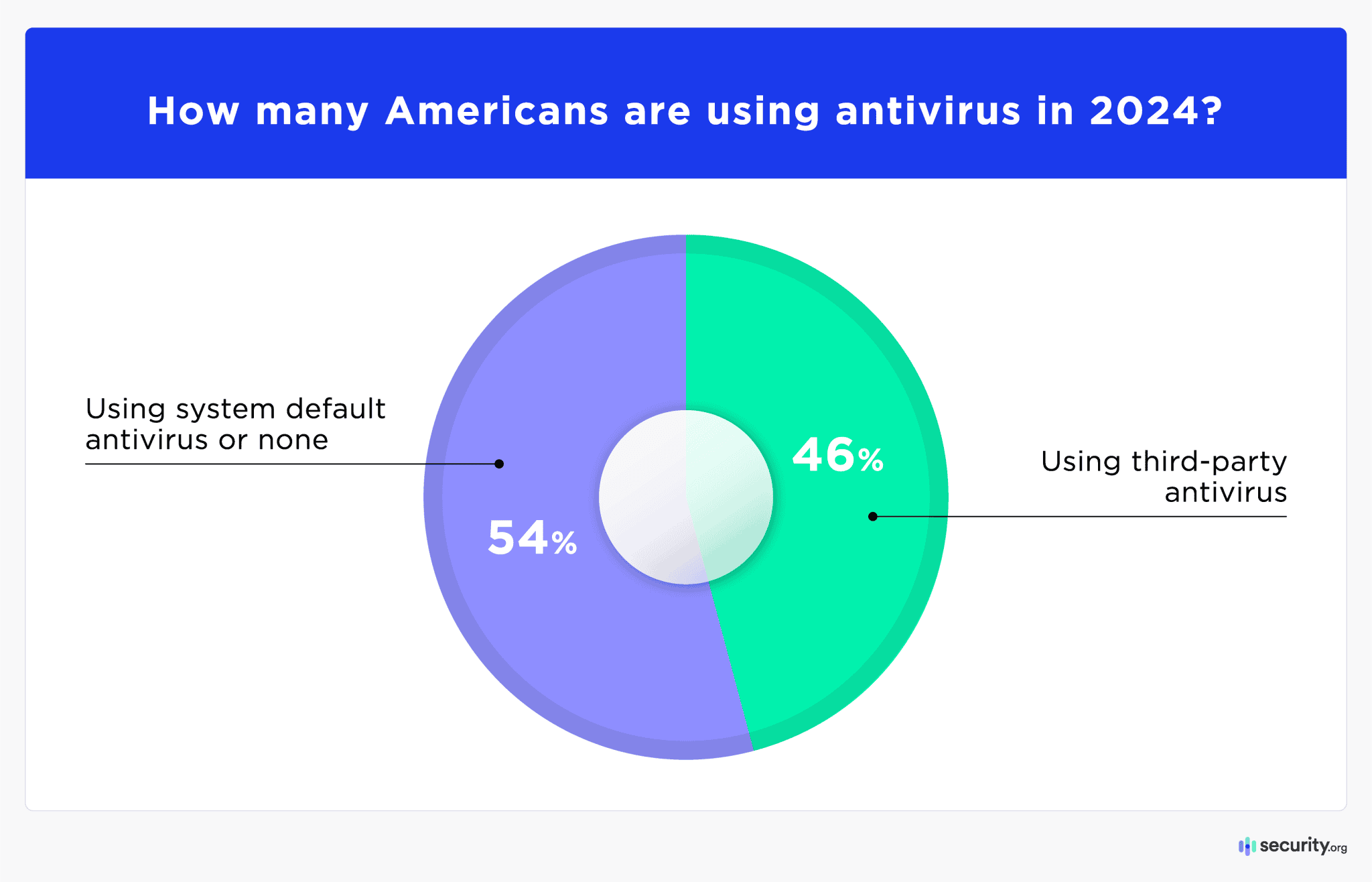 2025 Antivirus Trends, Statistics, and Market Report | Security.org