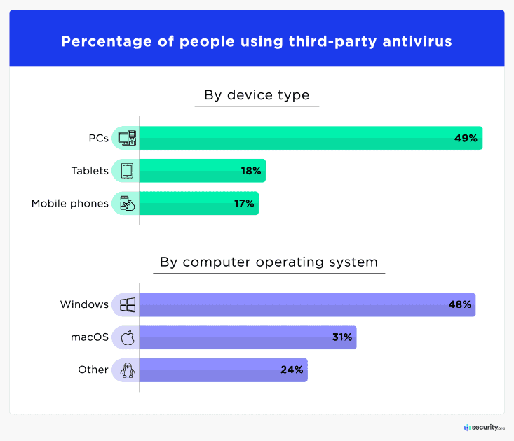 2025 Antivirus Trends, Statistics, and Market Report | Security.org