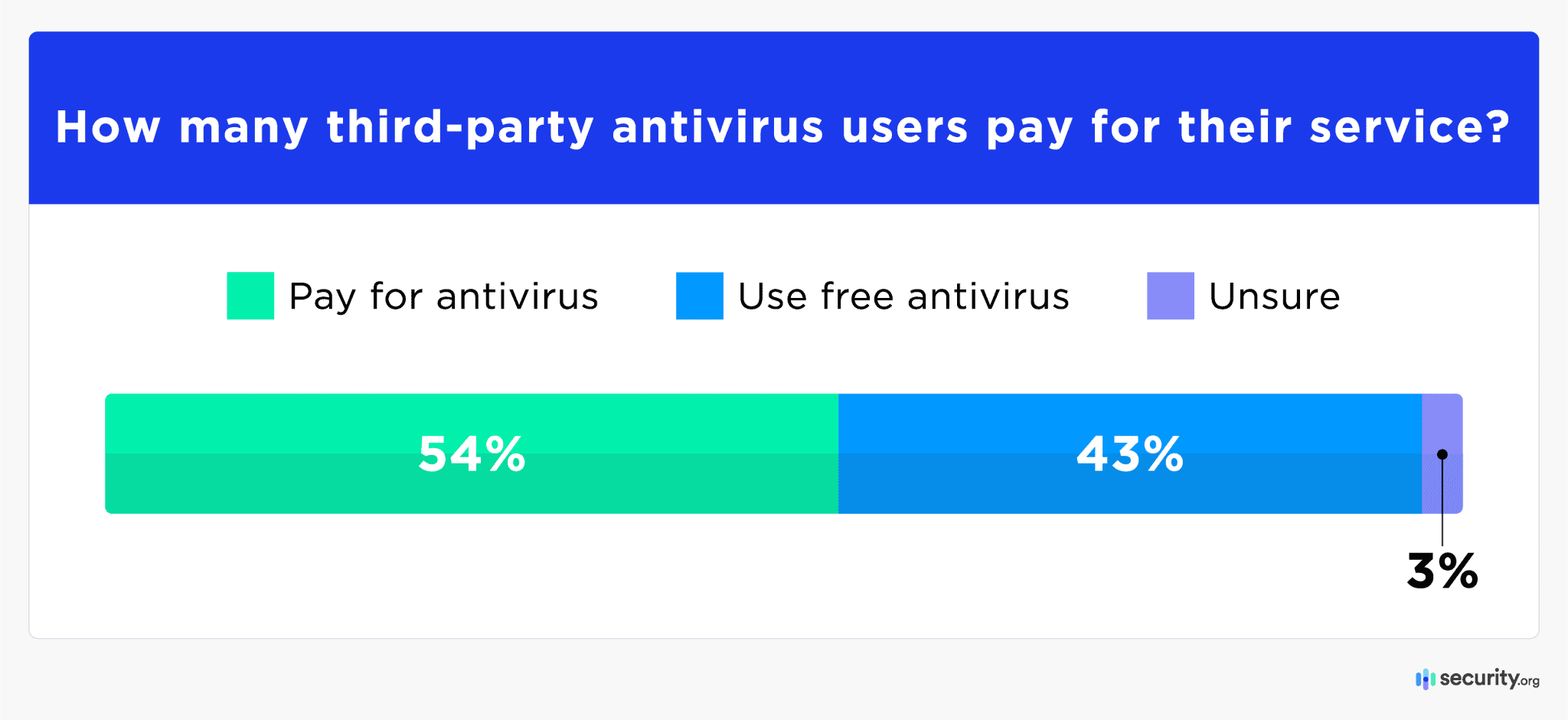 2025 Antivirus Trends, Statistics, and Market Report | Security.org