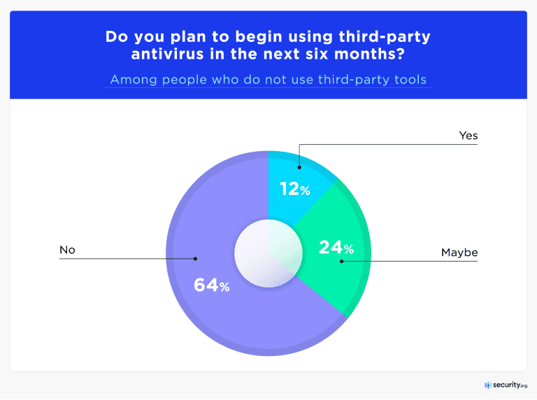 2025 Antivirus Trends, Statistics, and Market Report | Security.org