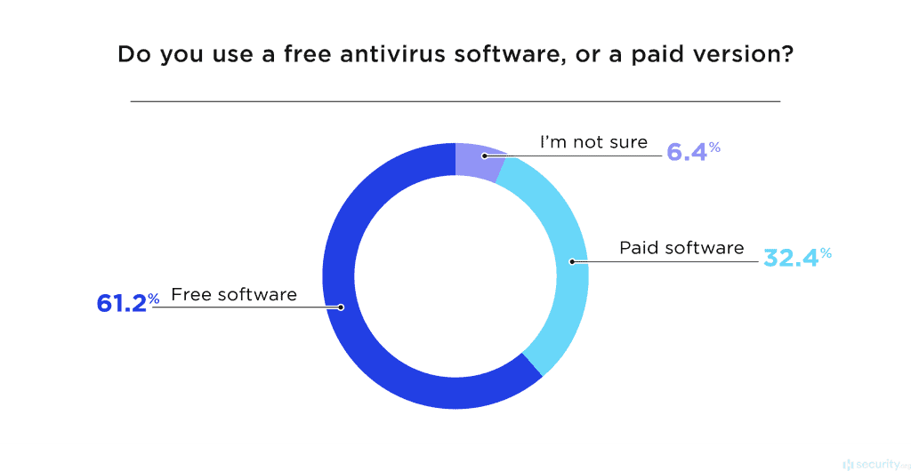 2023 Antivirus Market Annual Report | Security.org