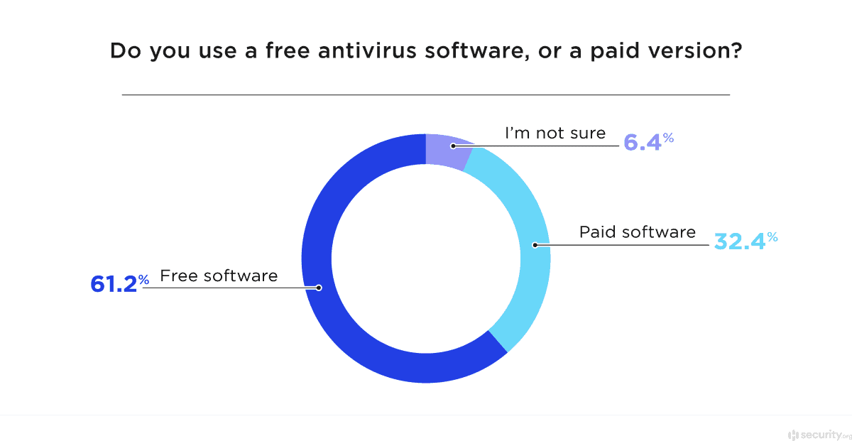 2023 Antivirus Market Annual Report | Security.org 2023 Antivirus Market Annual Report | Security.org