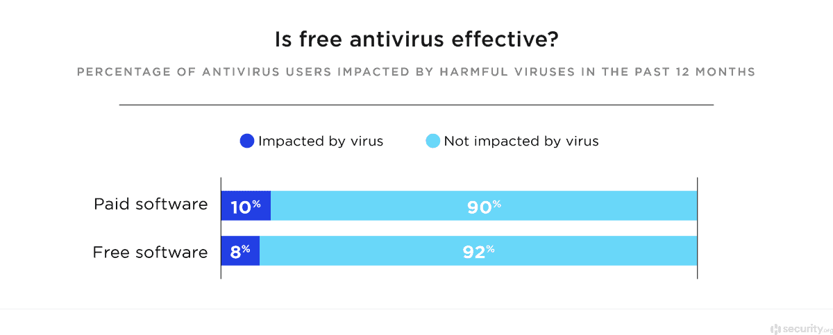 2023 Antivirus Market Annual Report | Security.org 2023 Antivirus Market Annual Report | Security.org