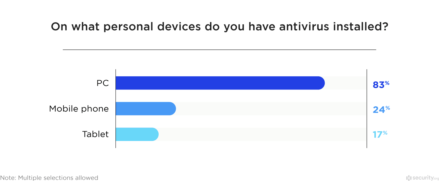 2023 Antivirus Market Annual Report | Security.org