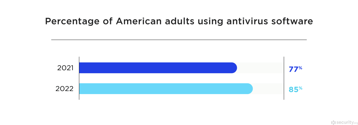 2023 Antivirus Market Annual Report | Security.org