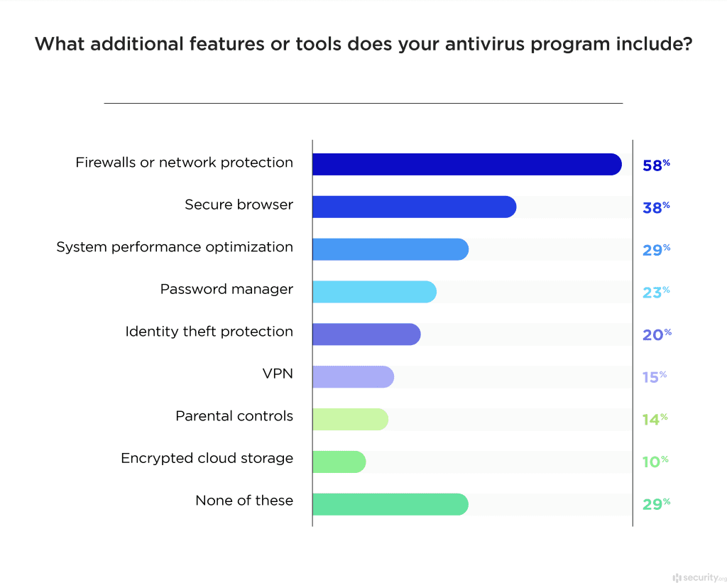2023 Antivirus Market Annual Report | Security.org 2023 Antivirus Market Annual Report | Security.org