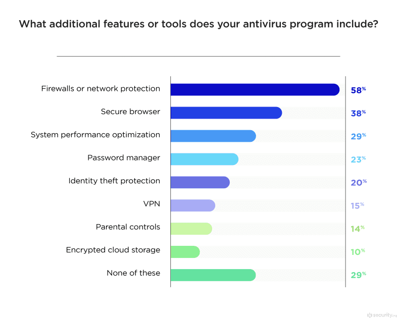 2023 Antivirus Market Annual Report | Security.org 2023 Antivirus Market Annual Report | Security.org