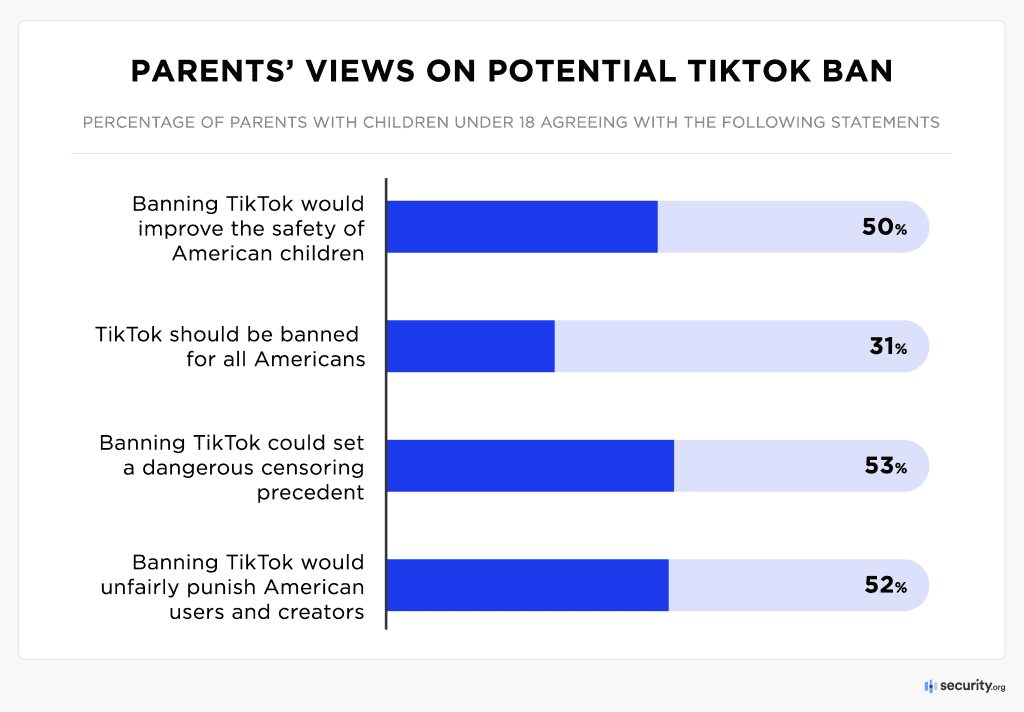 50% of American Parents Think a TikTok Ban Would Make Kids Safer Online ...