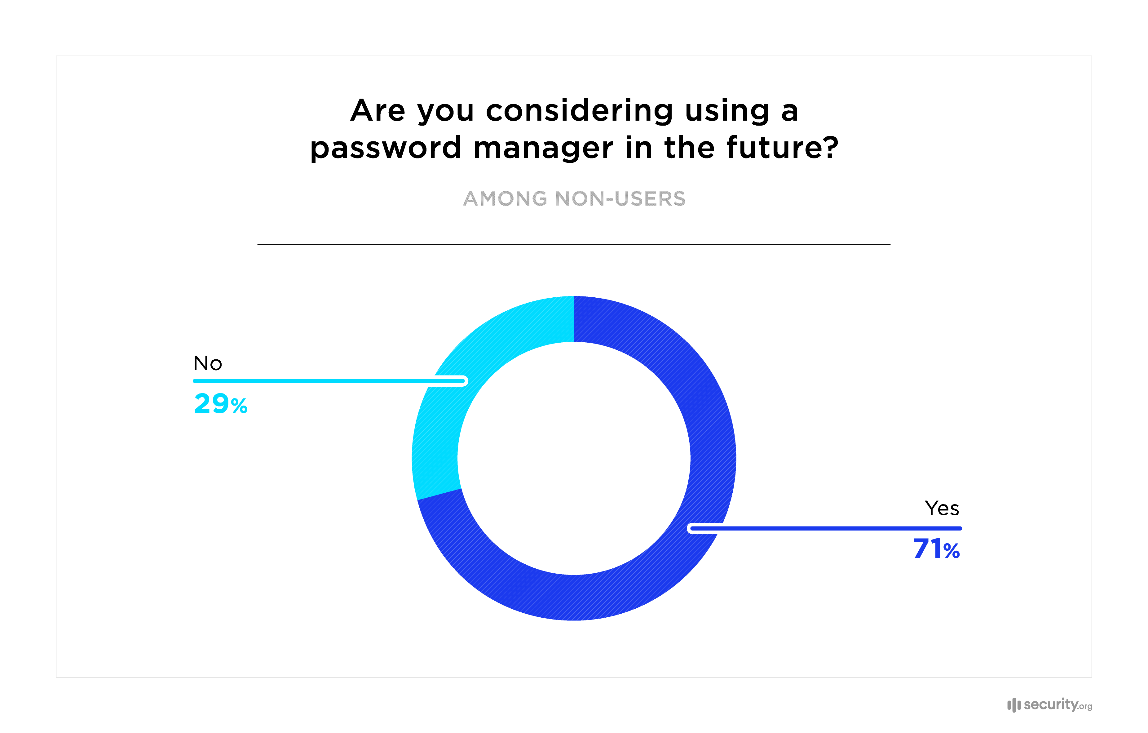 Password Manager Industry Report and Market Outlook in 2023 | Security.org