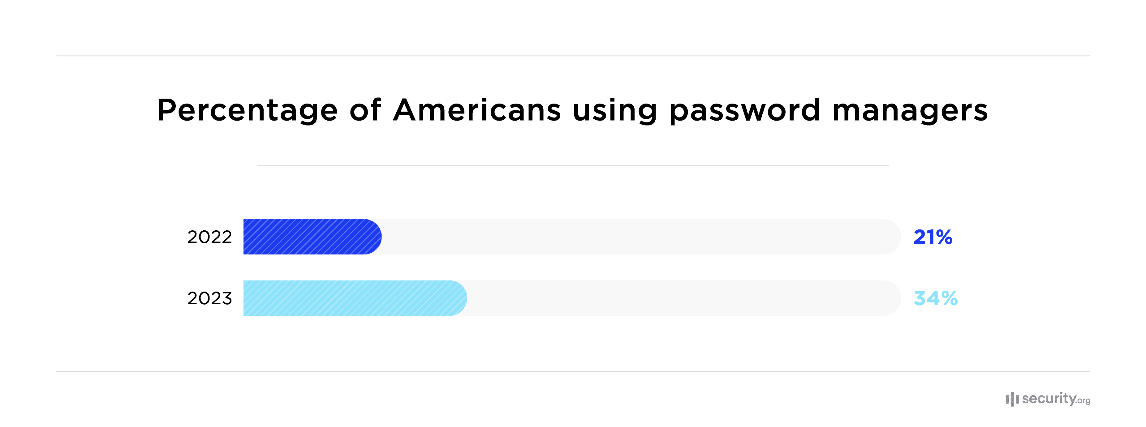 Password Manager Industry Report and Market Outlook in 2023 | Security.org