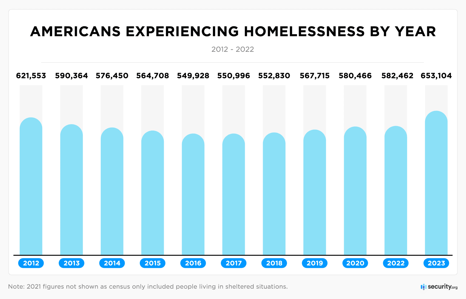 Homelessness in America: Statistics, Analysis, & Trends | Security.org